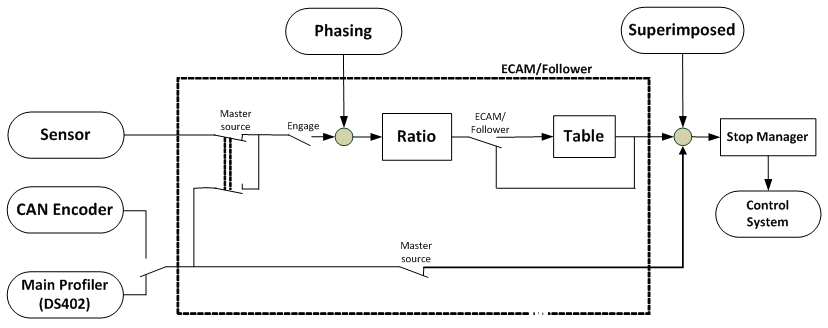 ECAM and Follower - Elmo智能运动控制技术